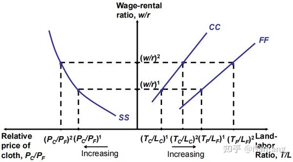 以图梳理 | 赫俄模型（Heckscher-Ohlin Model） - 知乎