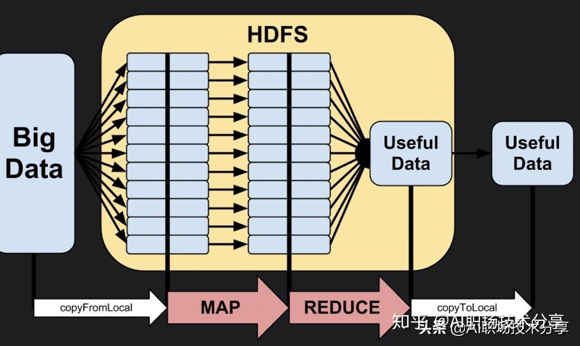 Hadoop经典案例 词频统计 知乎