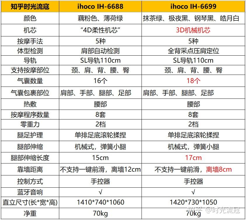 请问一下ihoco的6688和6699按摩椅到底有什么区别?