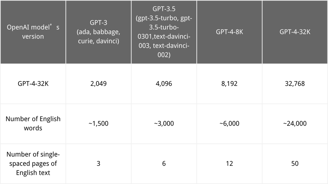 数云融合｜探究GPT家族的进化之路：GPT-3、GPT-3.5和GPT-4的比较分析 - 知乎