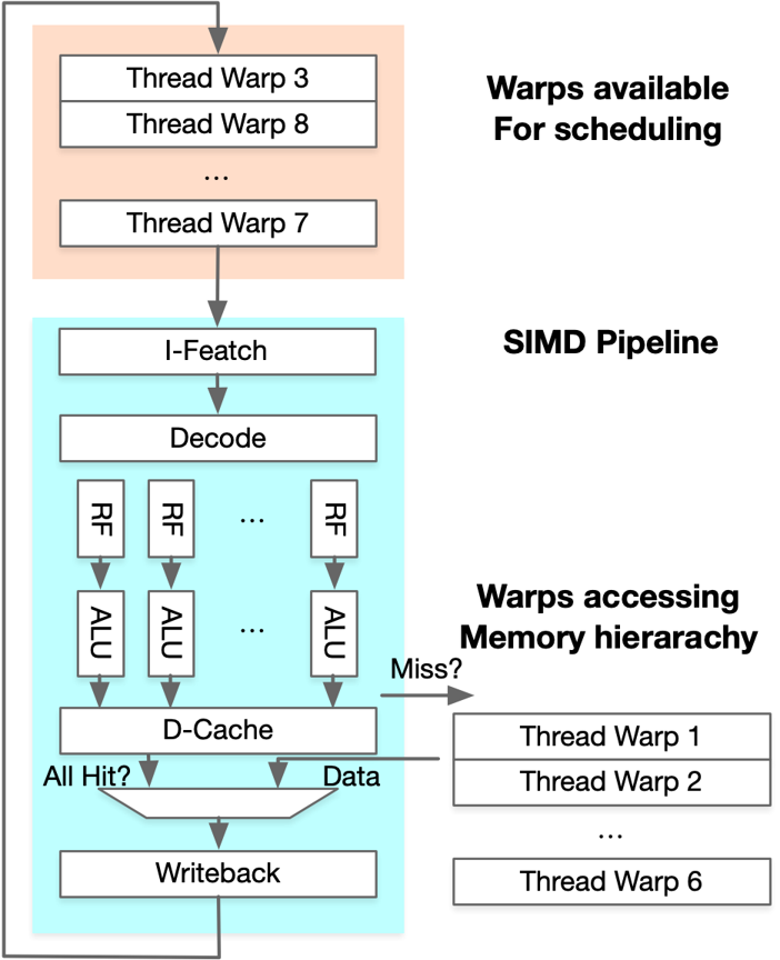 CUDA/SIMD/SIMT/DSA 关系 - 知乎