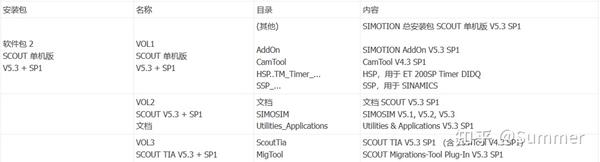 （西门子学习笔记三）SIMOTION SCOUT、SCOUT 单机版及 SCOUT TIA V5.3 SP1介绍与安装 - 知乎