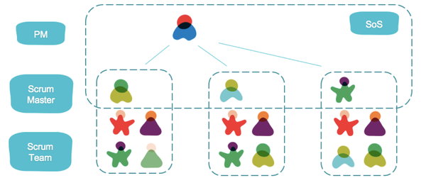 Scrum Of Scrum SoS scrum-of-scrum-sos