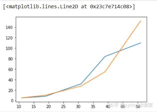 如何在Python中进行指数和对数曲线拟合？ - 知乎