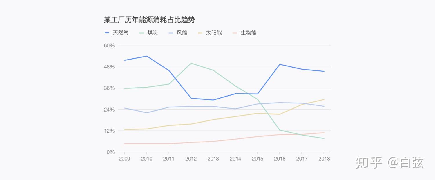揭密可视化专家配色秘笈，你在乎的颜色远远不够 知乎