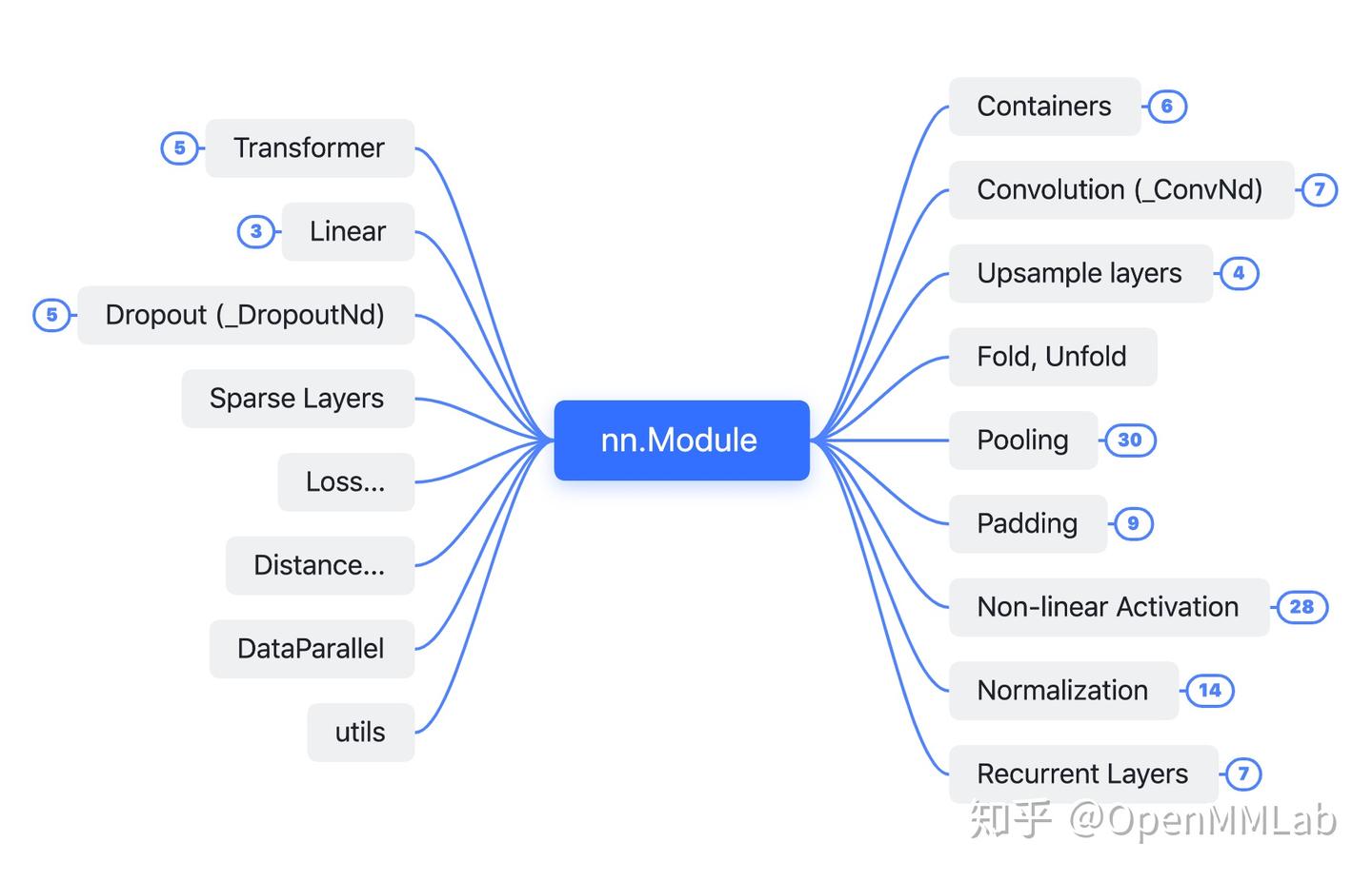 PyTorch 源码解读之 nn.Module：核心网络模块接口详解 - 知乎
