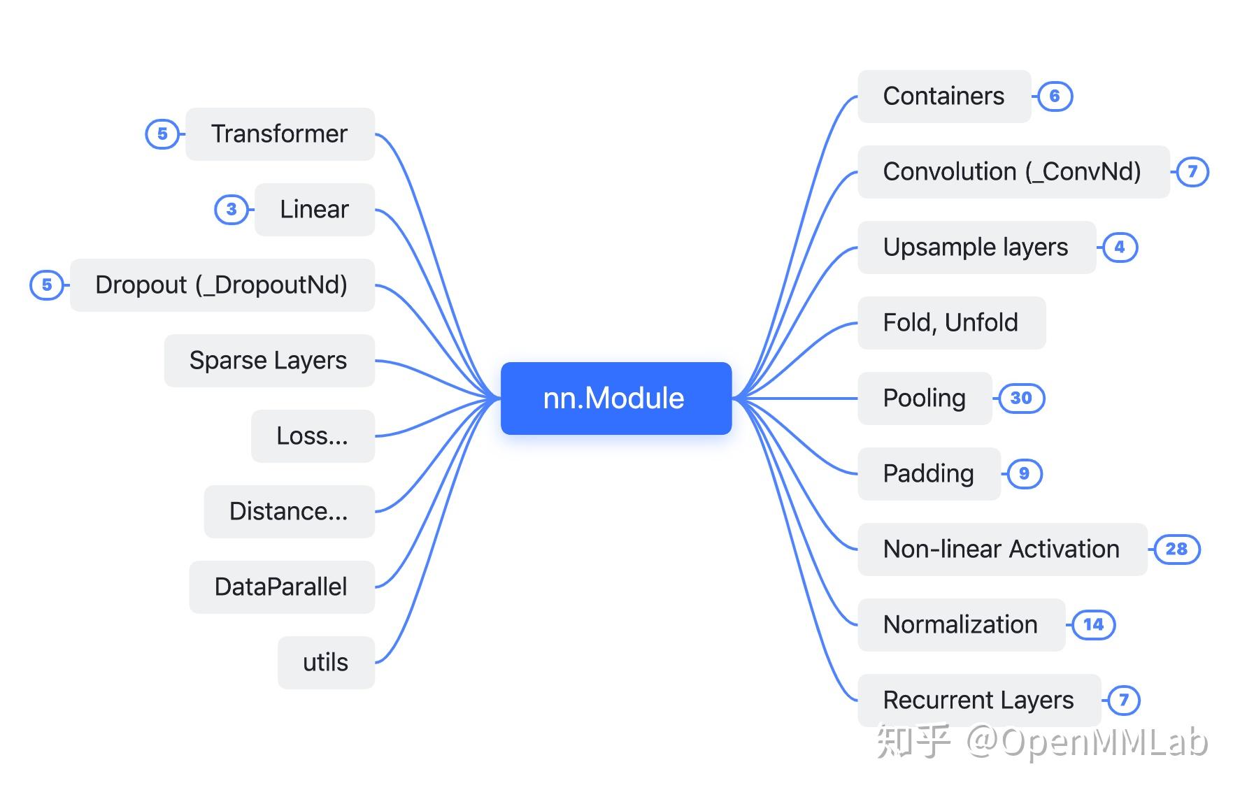 PyTorch 源码解读之 nn.Module：核心网络模块接口详解 - 知乎
