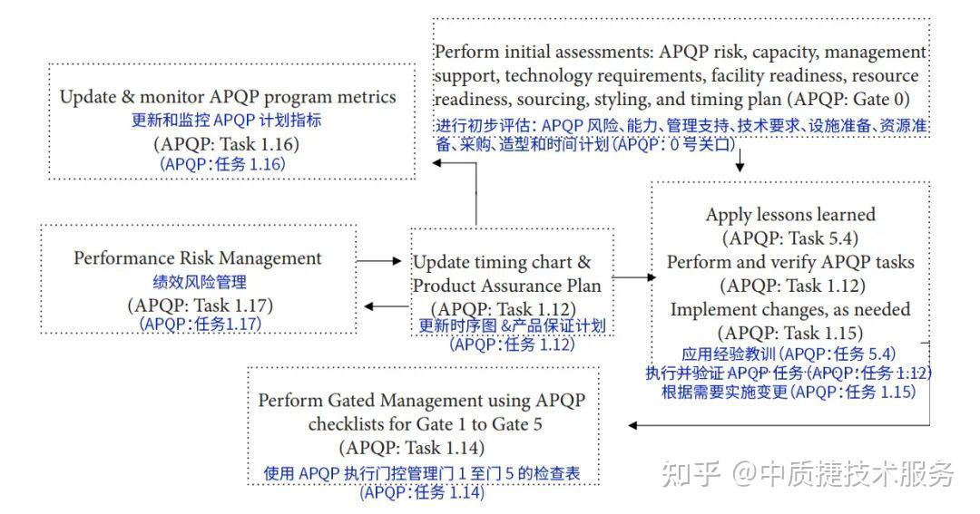 新版APQP(第三版)、控制计划CP(第一版)即将发布，精彩内容抢先看 - 知乎