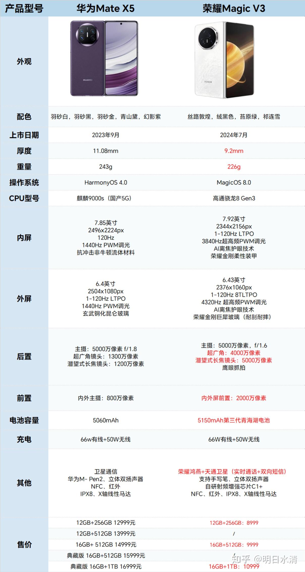 本是同根生！华为Mate X5对战荣耀Magic V3究竟谁更强？ - 知乎