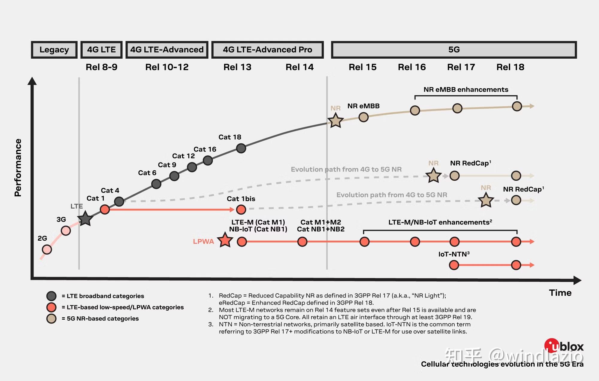 LTE CAT 1技术的应用信息汇总 - 知乎