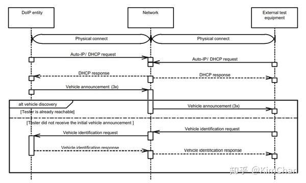 [Classic AUTOSAR学习] DoIP---基于以太网的诊断 - 知乎