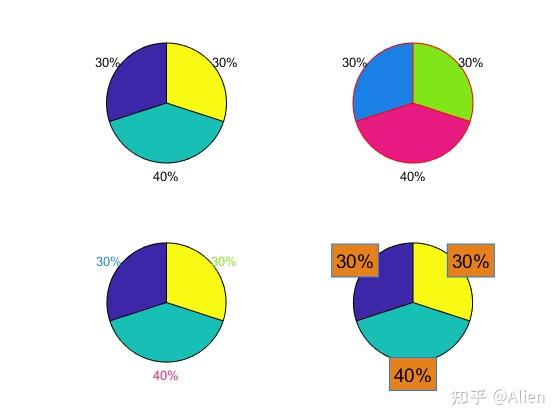 MATLAB画图技巧与实例（十）：饼图pie和pie3函数 - 知乎