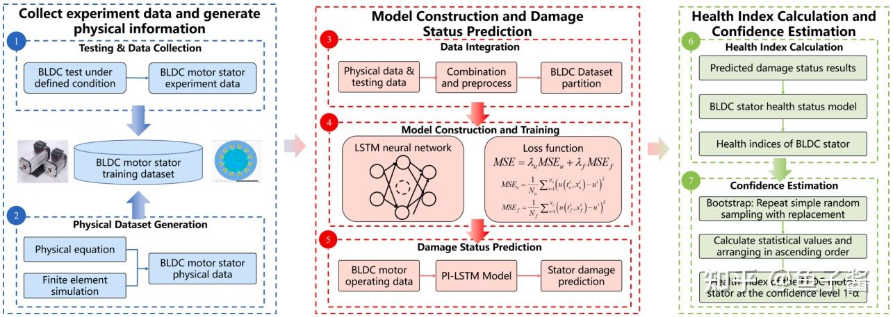 PINN+LSTM大突破！中科院一区＆二区get，满足课题需求！ - 知乎