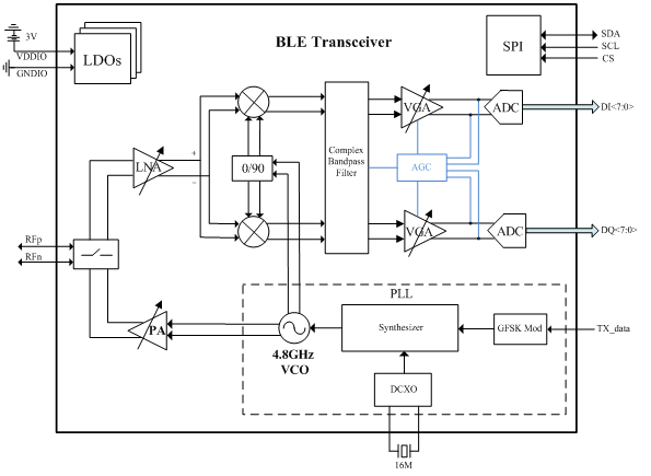 低功耗蓝牙射频IC虚拟项目Transceiver系统指标 - 知乎