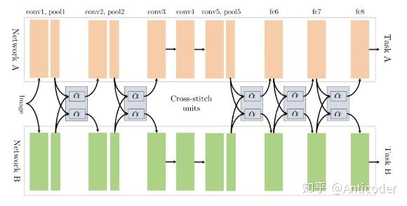 Multi-task Learning(Review)多任务学习概述 - 知乎
