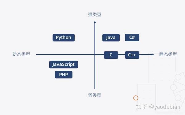 Typescript 笔记之基础知识(1):强类型语言和弱类型语言、静态语言和动态语言 知乎