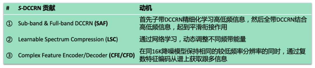 论文推介：基于可学习复数特征的超宽带语音增强模型S-DCCRN - 知乎