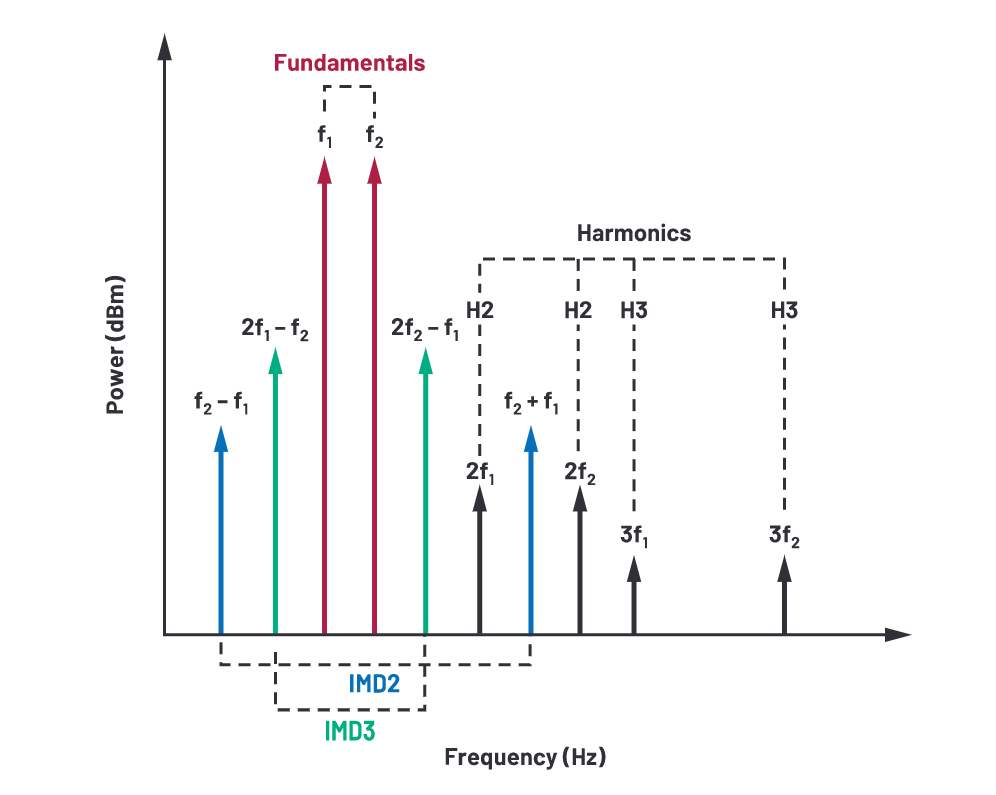 补课帖 | 走进RF信号链，ADI带你深入理解其特性和性能指标 - 知乎