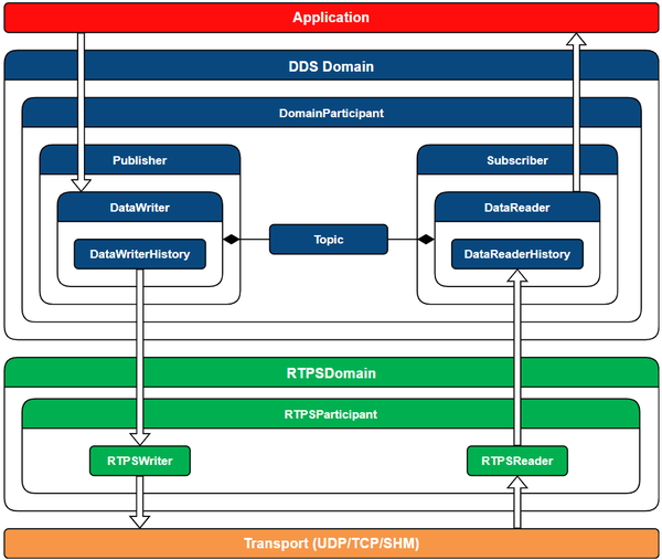 基于DDS的SOA测试方案实现 - 知乎