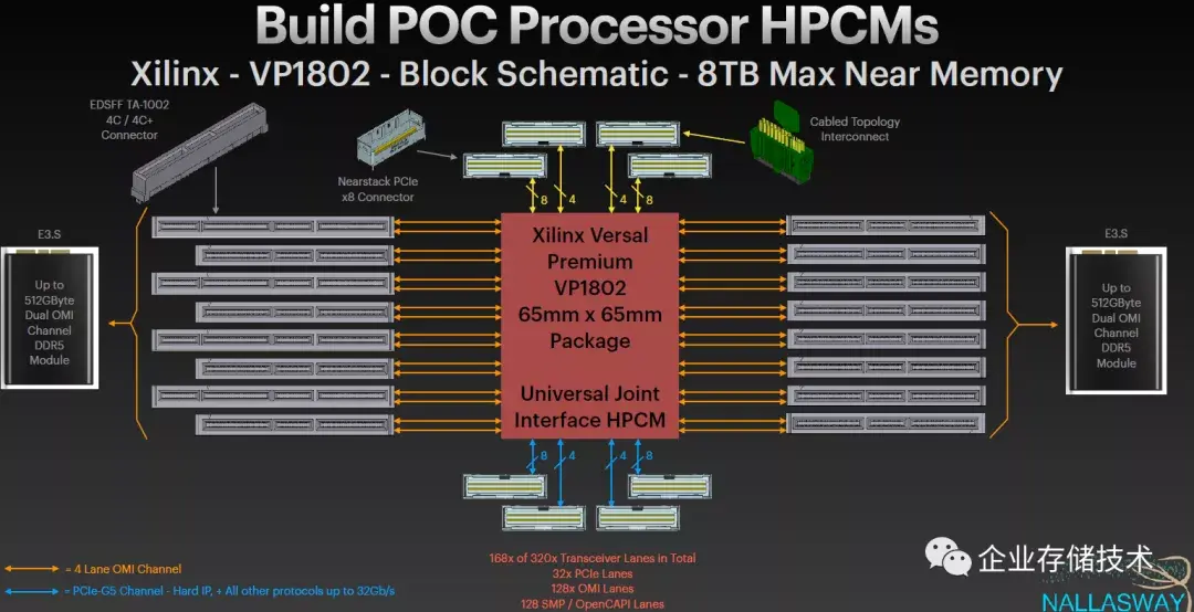 下一代HPC：内存为中心的开放组合式硬件 - 知乎