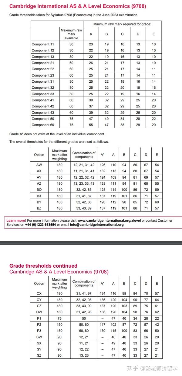 最新！CAIE 2023年A-level夏季大考各科分数线出炉 - 知乎