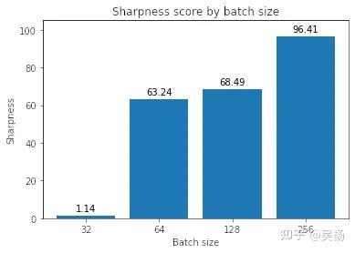 Batch Size的相关问题及如何选择Batch Size的大小 - 知乎