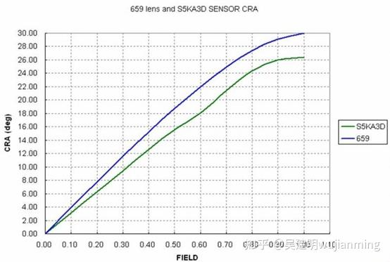 camera中LENS和SENSOR的CRA是如何搭配的？ - 知乎