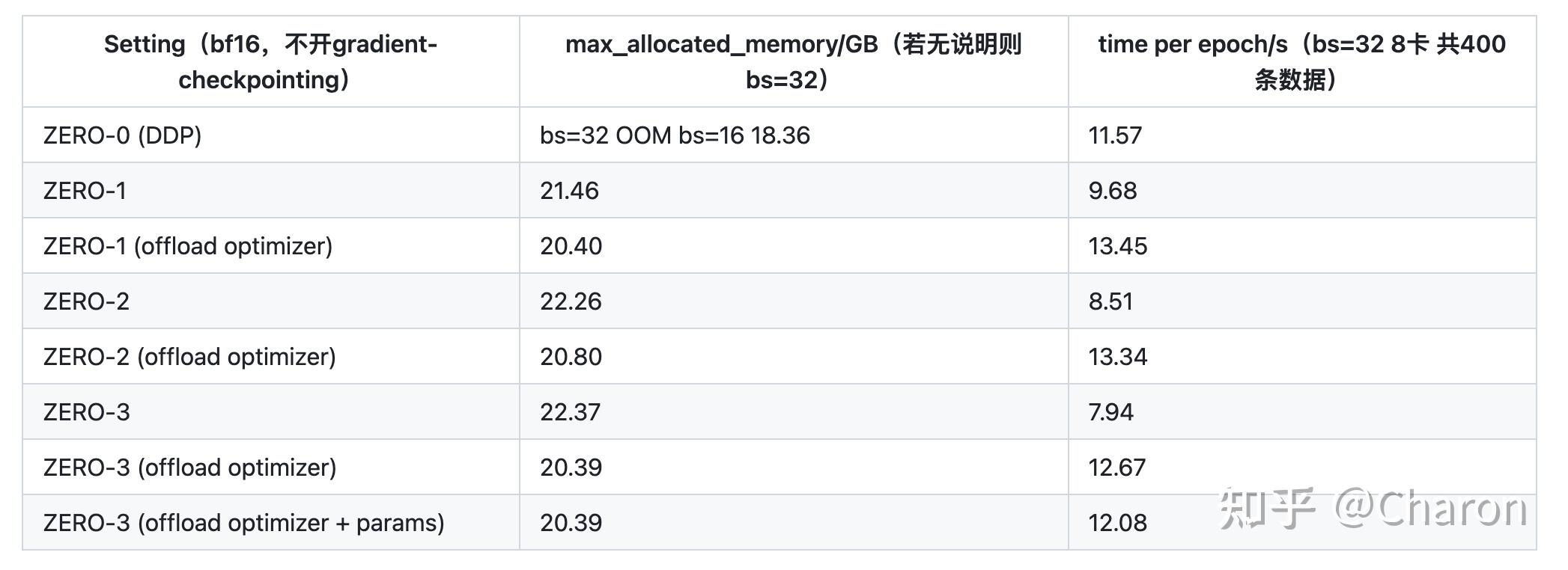 多模态大模型实战-DeepSpeed x MiniGPT4Qwen：戴上DeepSpeed之翼（附DeepSpeed Tutorials） - 知乎