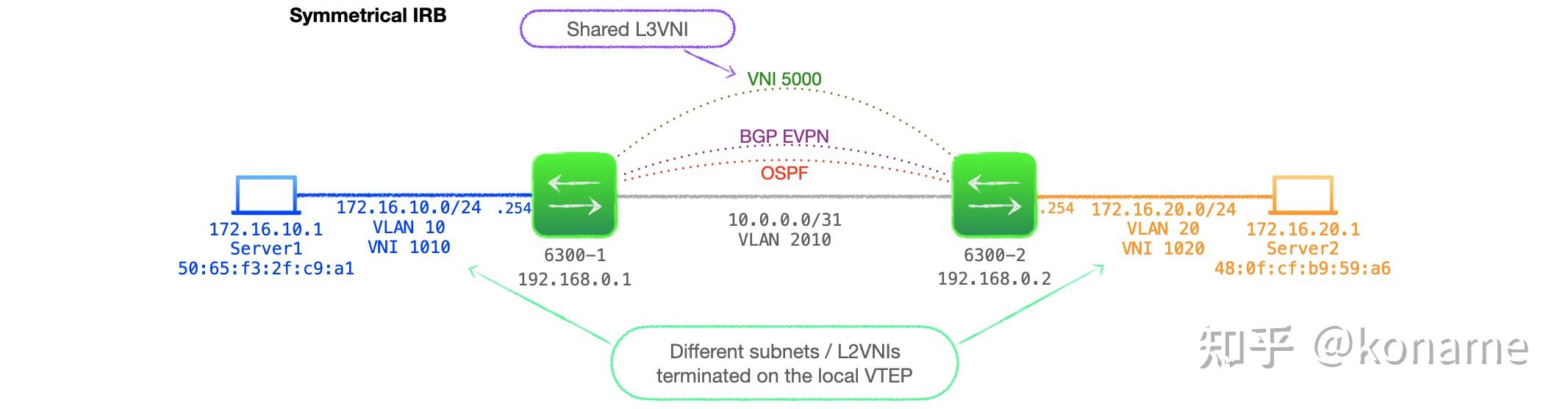 [译]EVPN-VXLAN 详解系列6-对称式IRB路由 - 知乎