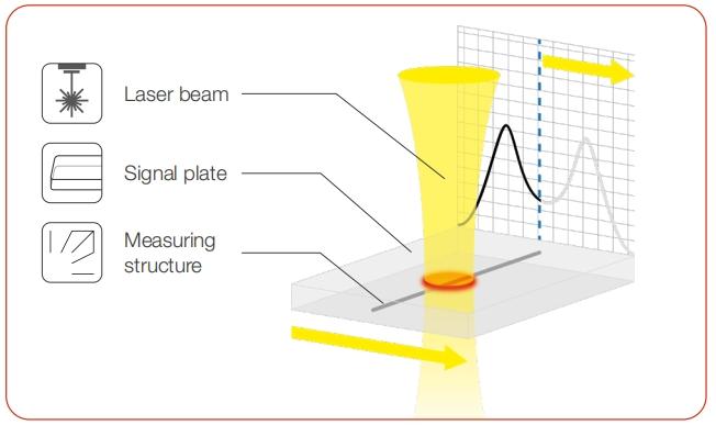 德国PRIMES——扫描场焦点分析仪SFM监测nLIGHT AFX-1000 3D打印环形激光 - 知乎