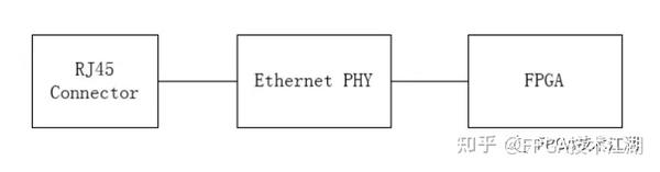 简谈基于FPGA的千兆以太网设计 - 知乎
