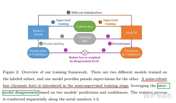 DMT: Dynamic Mutual Training for Semi-Supervised Learning - 知乎