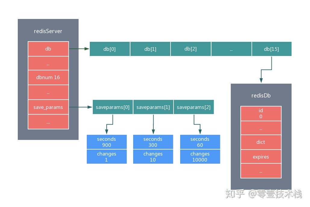 一文深度揭秘redis的磁盘持久化机制 知乎