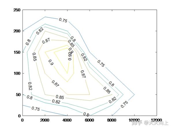 怎么用Matlab画一个优美的电机效率Map？ - 知乎
