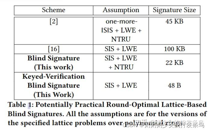 Lattice-Based Blind Signatures: Short, Efficient, and Round-Optimal - 知乎