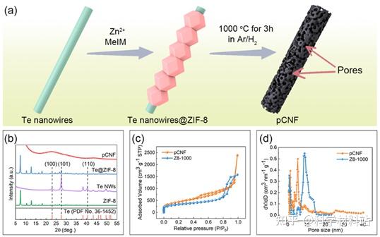 上海交大氢科学中心邹建新教授团队CEJ：设计MOF衍生的氮掺杂多孔碳纤维用于改善氢化镁的储氢性能 - 知乎
