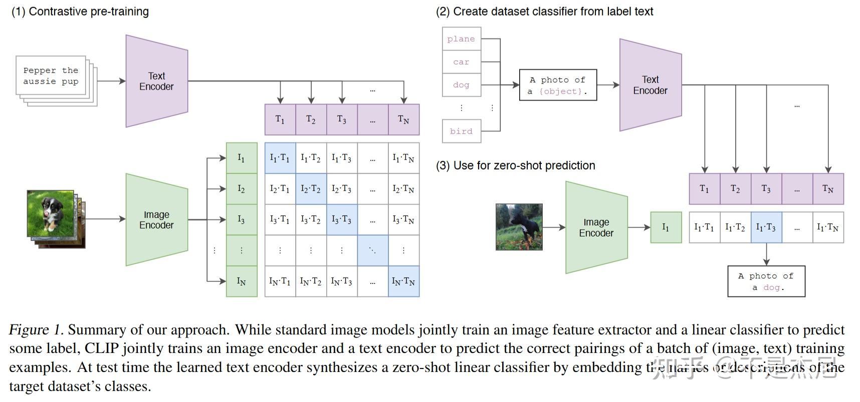 Learning Transferable Visual Models From Natural Language Supervision总结 ...