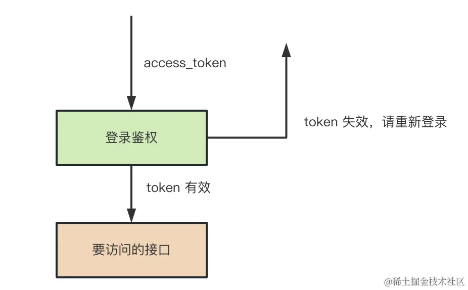 基于 Axios 封装一个完美的双 token 无感刷新 - 知乎