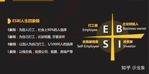 神奇的人生四象限ESBI ——给年轻人的人生战略课2 - 知乎