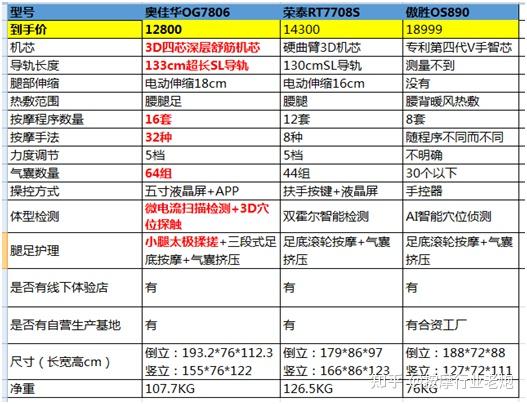 奥佳华7808S+、荣泰RT7708S、傲胜OS890谁更值得买？2024年按摩椅选购必看