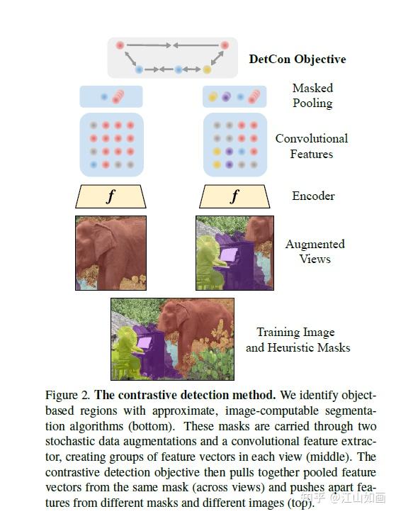 DeepMind自监督新作DetCon：Efficient Visual Pretraining with Contrastive Detection - 知乎