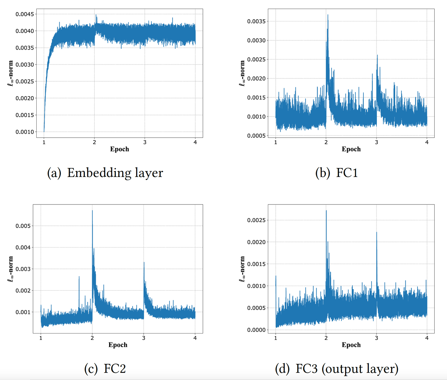 深度点击率预估模型的One-Epoch过拟合现象剖析 - 知乎