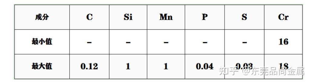 1Cr17是什么材质 - 知乎