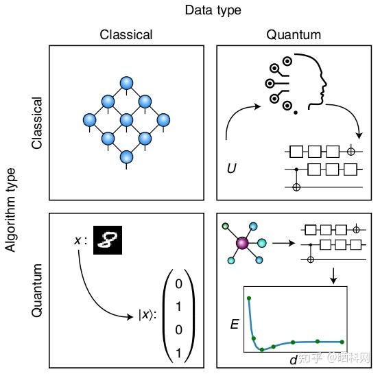 在机器学习和量子计算的交叉领域，量子机器学习具有众多潜力 - 知乎