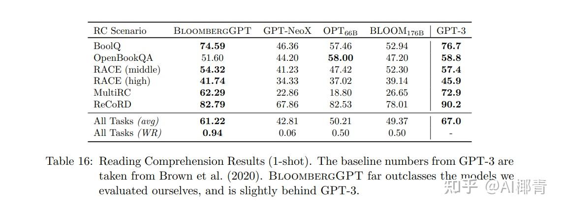 BloombergGPT: A Large Language Model for Finance - 知乎