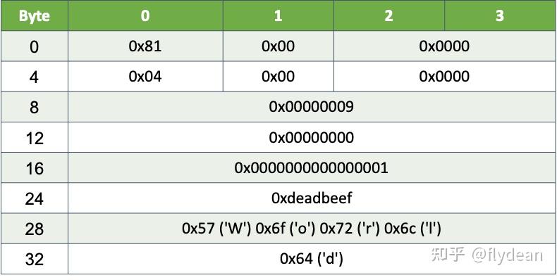 网络协议之:memcached binary protocol详解 - 知乎