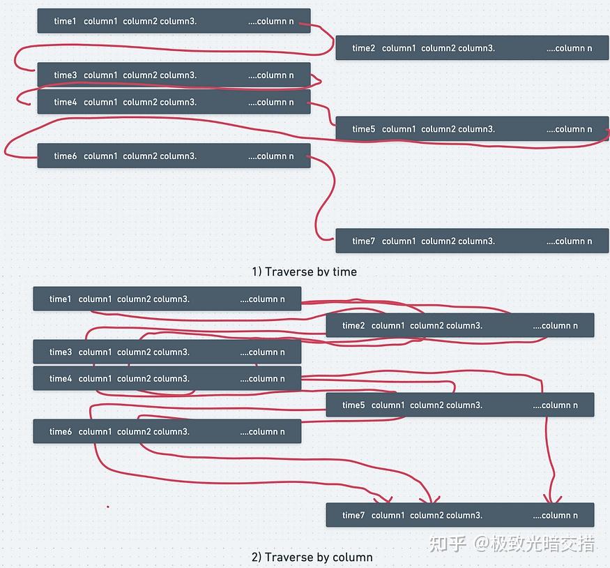 10倍提升你的SQL查询速度 - 知乎