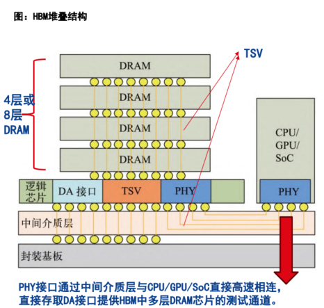AI芯片“最强辅助”HBM，发展到哪一步？| 研报推荐 - 知乎