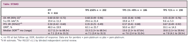 KEYNOTE 189更新5年OS数据，达19.4%！ - 知乎