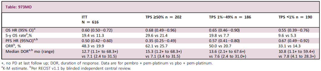 KEYNOTE 189更新5年OS数据，达19.4%！ - 知乎